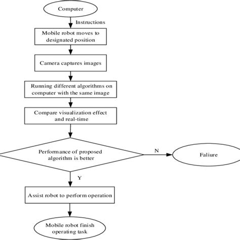 Procedure Of Experiment 42 Experimental Results The Proposed Download Scientific Diagram
