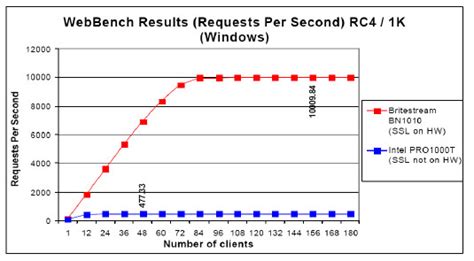 全球效能第一的ssl加速卡ssl Offload Card 全球效能第一的ssl加速卡ssl Offload Card