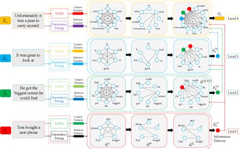 Figure 1 From Story Ending Generation With Multi Level Graph Convolutional Networks Over