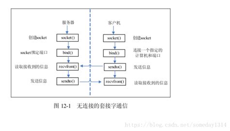 Tcpudp的套接字socket通信工作流程请描述一下客户和服务器直接使用套接字的无连接通信是如何进行的 Csdn博客