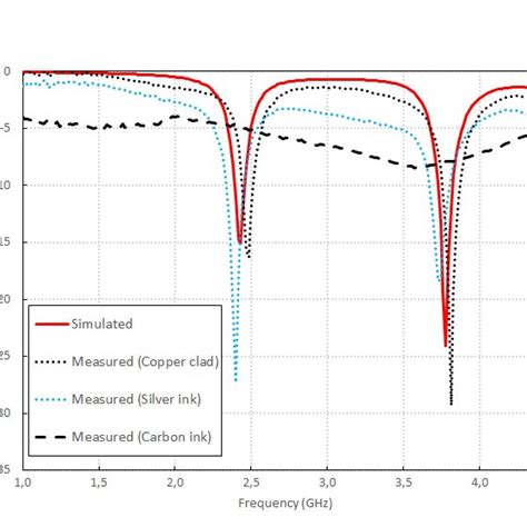 Simulation And Measurement Results For The Reflection Coefficient Of