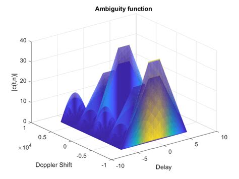 19 Ambiguity Function Doppler Shift And Delay Of Dsss Dbpsk Signal Download Scientific Diagram
