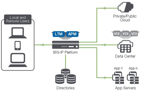 F5 Access Policy Manager Apm Al Maria