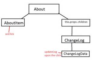 Javascript Using Events In Between React Components With Distant Relationships Stack Overflow