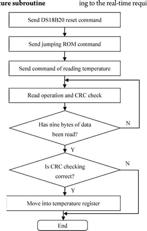 Figure 1 From The Design Of Intelligent Temperature Measurement System