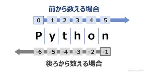 【python入門】スライスの基本的な使い方範囲・飛ばし指定逆順操作について解説 Pythonhack