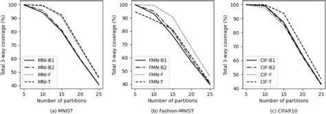 Input Distribution Coverage Measuring Feature Interaction Adequacy In Neural Network Testing