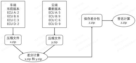 Ota Upgrading Method And Device Eureka Patsnap