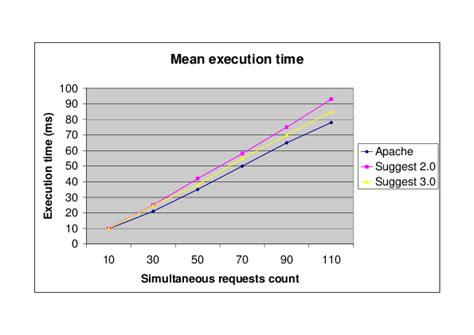 Apache Response Time With And Without The Suggest Module Download