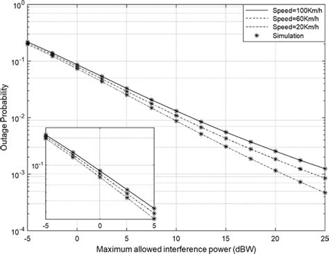 Op Of The Mobile End User At Different Vehicular Speeds Download Scientific Diagram