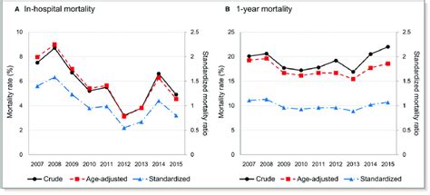 Temporal Trends For Crude And Age Adjusted Mortality And Standardized Download Scientific