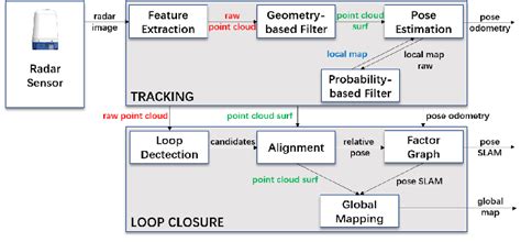 Maroam Map Based Radar Slam Through Two Step Feature Selection