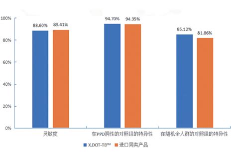 结核检测试剂盒