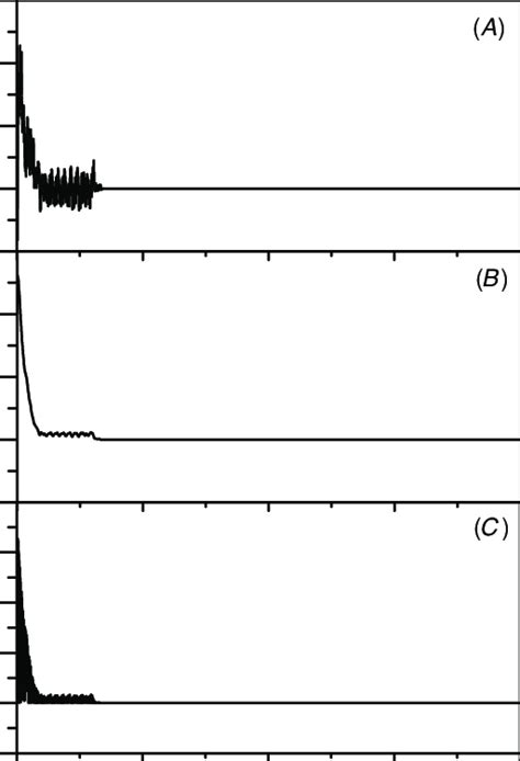 Adaptation And Synchronization In A System Of Two Coupled Logistic Download Scientific Diagram