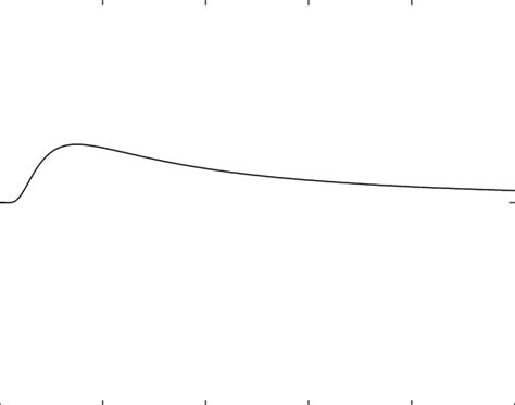 The Asymptotic Solution Of The Propagated Step Function Modulated Sine
