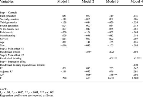 Hierarchical Multiple Regression Analysis Download Table