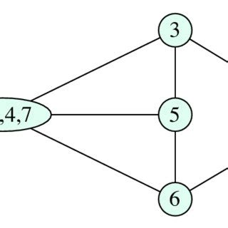 The Kernel Graph For The Example In Figure 1 The Loop In Vertex 1 2 Download Scientific