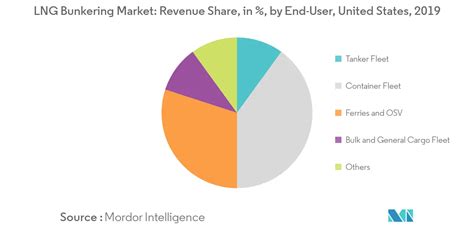 미국 Lng 벙커링 시장 점유율 성장 및 동향 미국 Lng 벙커링 시장 점유율 성장 및 동향