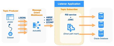 a high speed data ingestion microservice in java using mqtt amqp and stomp