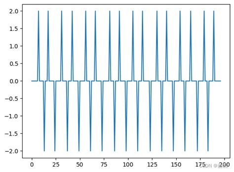 周期性函数算出其周期（python）python周期性分析 Csdn博客