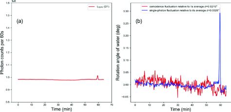 The Robustness Of Coincidence Counting Method Compared With