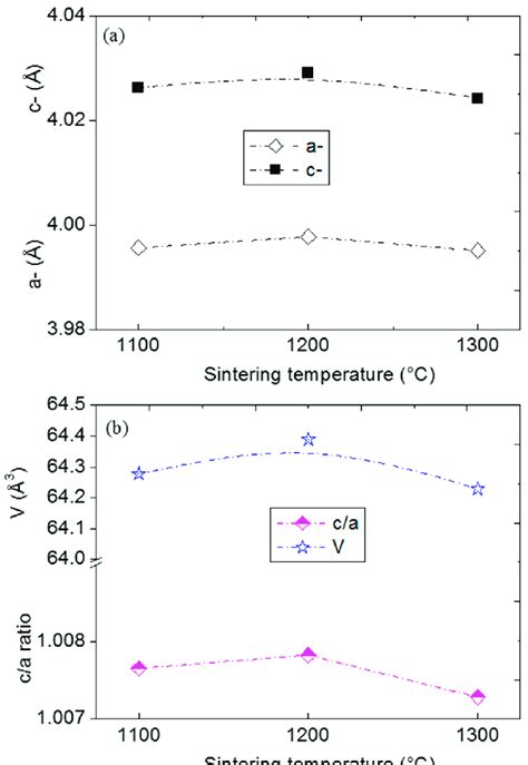 variations of a lattice parameters and b unit volume cell and c a