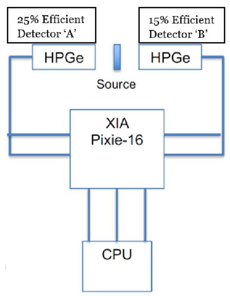 Hpge Detectors Coincidence Setup Used For All Measurements Download