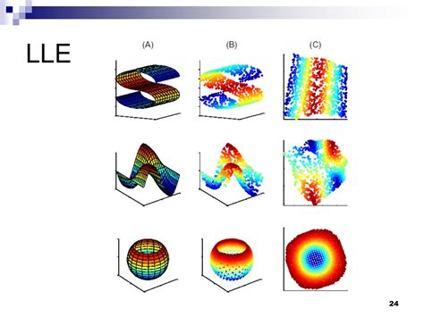 Ppt Nonlinear Dimensionality Reduction Powerpoint Presentation Free Download Id258797