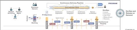 Roles Artefacts And Ceremonies Of Scaled Agile Framework In A