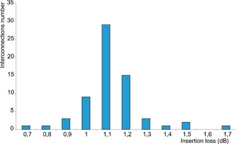 Fiber To Fiber Coupling Loss Results For A 32 Output Fiber Array Download Scientific Diagram