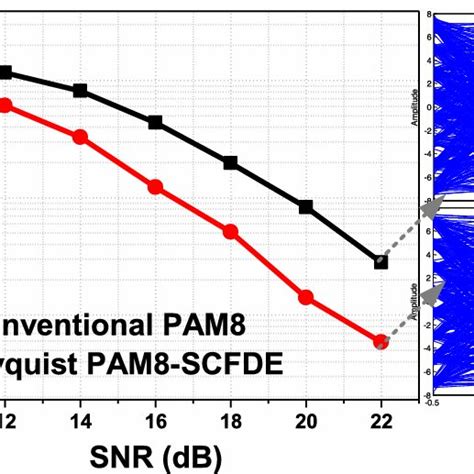 Ber Performance Comparison Between Conventional Pam8 And Nyquist