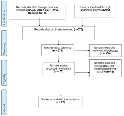 NACI Literature Review For HPV Immunization Of Immunocompromised Populations Canada Ca