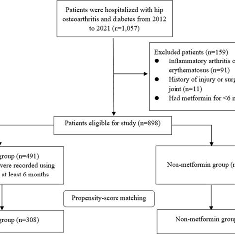 The Flowchart Of Study Population Selection Download Scientific Diagram