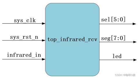 Fpga 红外遥控（附代码）fpga实现遥控发送 Csdn博客