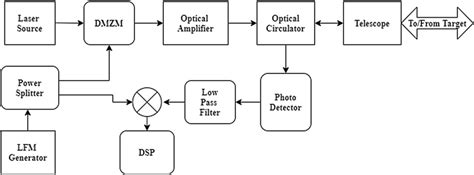Schematic Diagram Of Photonic Radar System With Direct Detection