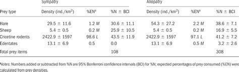 4 Prey Selection By Culpeos Based On Per Cent Prey Occurrence In