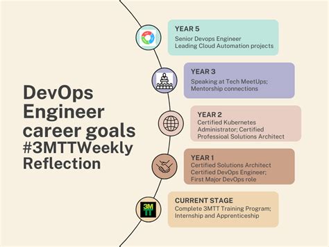 Career Goals — Senior Devops Engineer By Bankole John Oct 2024 Medium