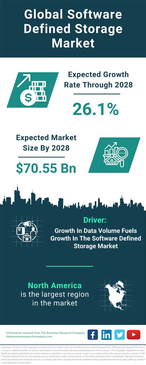 Software Defined Storage Market Share Trends Growth Forecast
