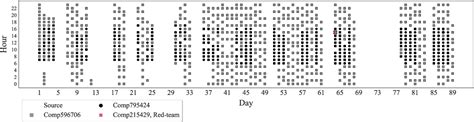 Figure 1 From General Purpose Unsupervised Cyber Anomaly Detection Via Non Negative Tensor