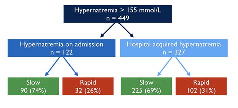 Fixing Hypernatremia Acting Fast Or Acting Slow — Nephjc