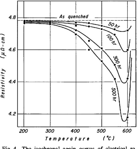 Figure 1 From Precipitation During Recrystallization In Al Mn And Al Cr Alloys Semantic Scholar