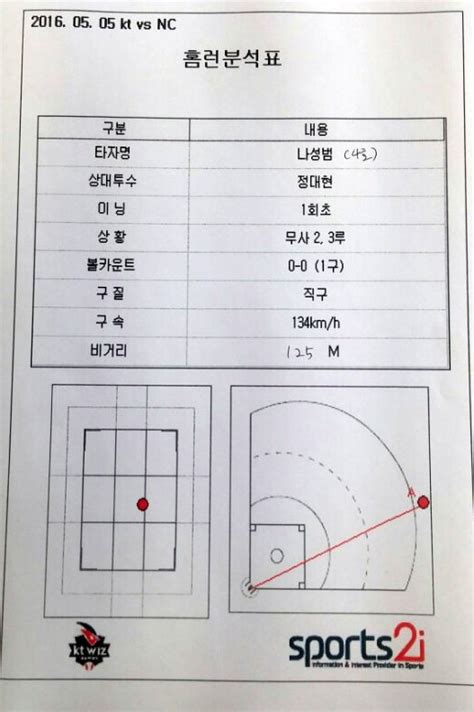 Nc 다이노스 On Twitter 홈런그래픽 나성범 선제 3점홈런 나성범 선수가 선제 3점 홈런을 쳐냅니다