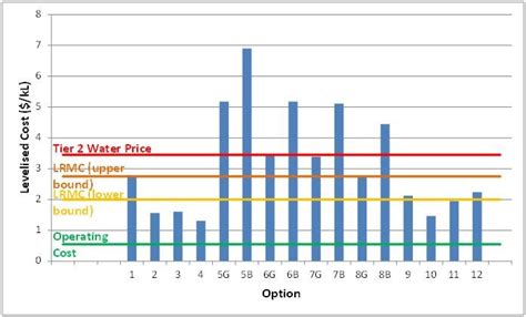 Comparison Of Levelised Cost Of The Various Options Including The Download Scientific