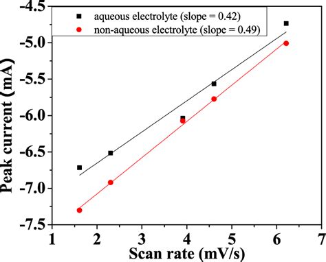 Plot Of Log Peak Current Vs Log Scan Rate For Aqueous And