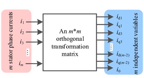 The Decoupling Transformation Of Phase Currents For Multiphase Machines Download Scientific