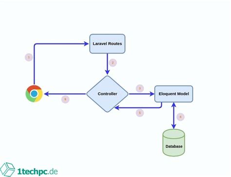 Erstellung Von Restful Apis Mit Php Und Laravel