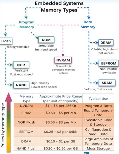 Embeddedsystems Memorymanagement Techinsights Ajay Polavarapu