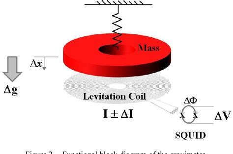 Figure 1 From A Relative Gravimeter Featuring A Superconducting Planar Spring And The
