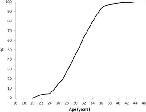 The Cumulative Proportions Of Tsh Elevation In Pregnant Women According Download Scientific
