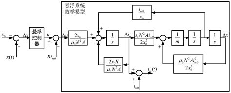 Traction Control Method For Long Stator Linear Synchronous Motor Of High Speed Magnetic